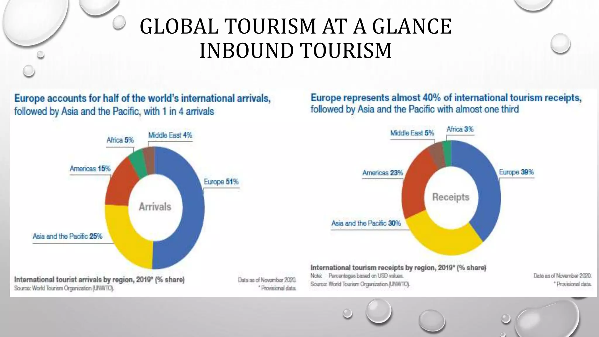 Global Tourism at a Glance | PPTX