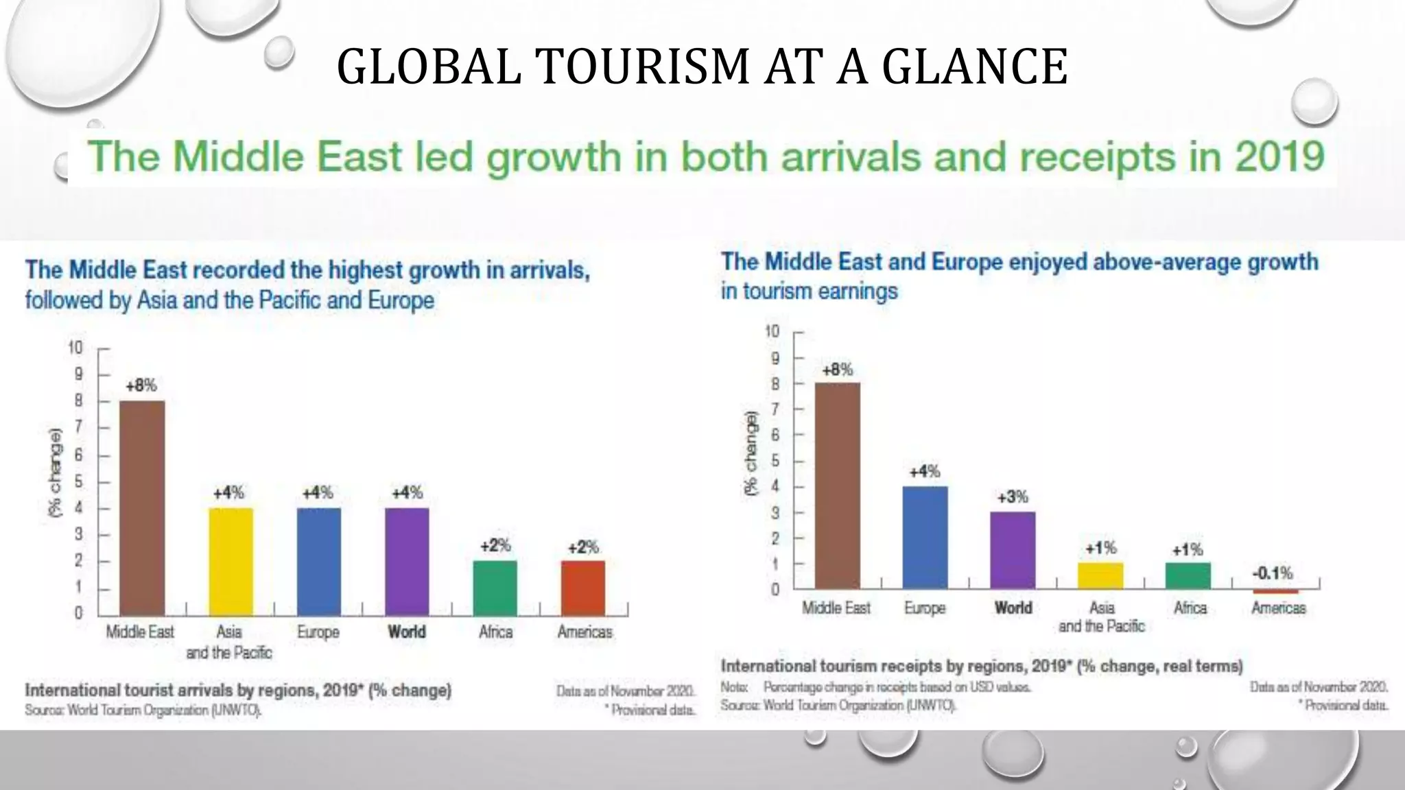 Global Tourism at a Glance | PPTX