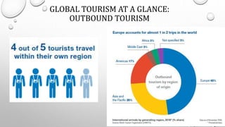 Global Tourism at a Glance | PPTX