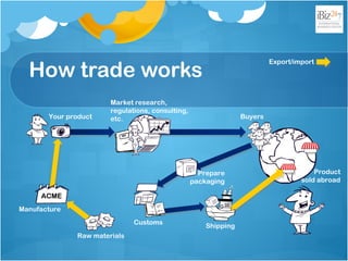 What is Global Trade? | PPS