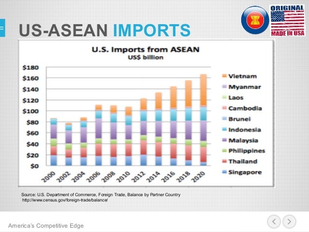 FTA, Free trade agreement, USA, ASEAN AEC