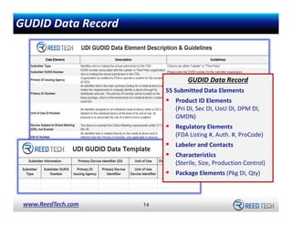 Global unique device identification database (gudid) and udi | PPT