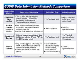 Global unique device identification database (gudid) and udi | PPT