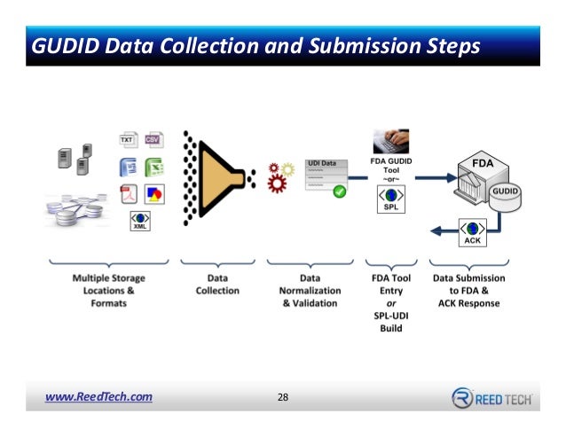 Global unique device identification database (gudid) and udi