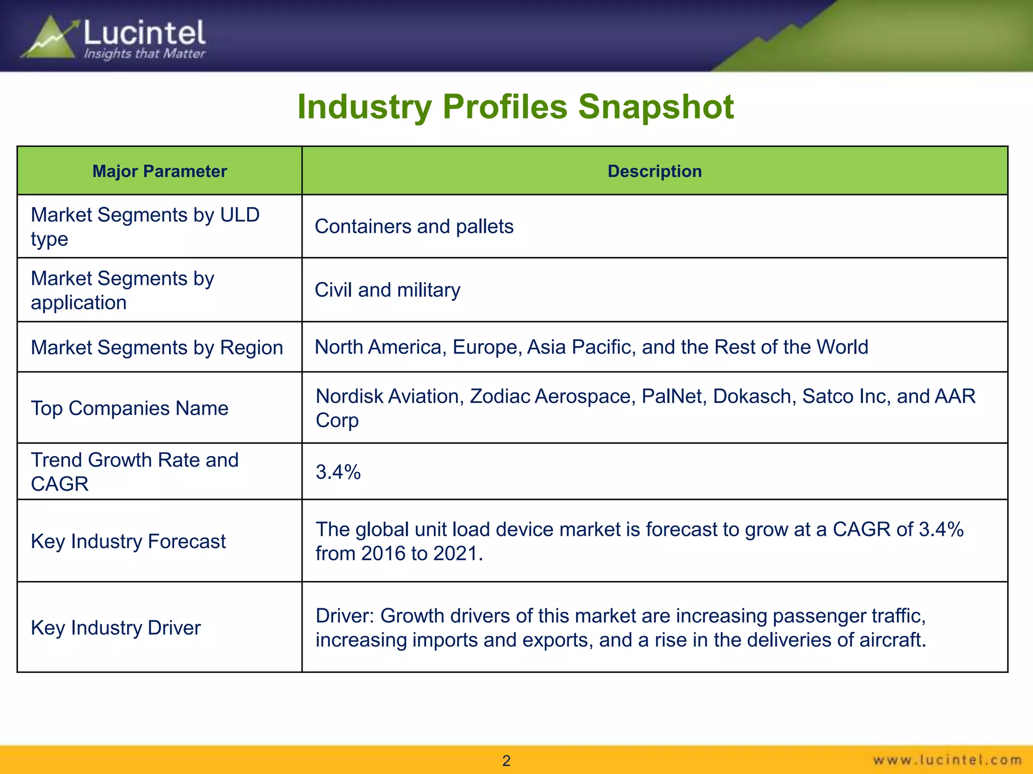 Global unit load device market | PPTX