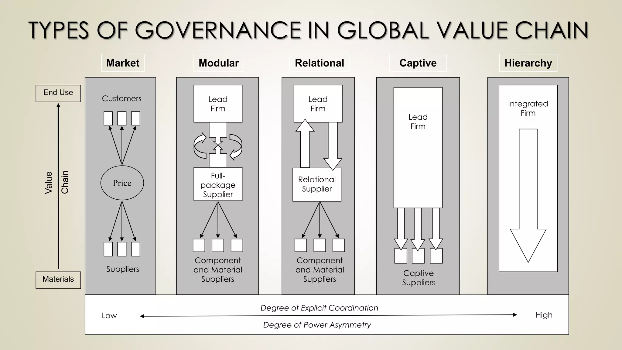 Global Value Chain : Introduction | PDF