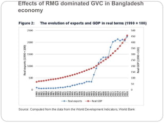 Global value chain and RMG sector of Bangladesh | PPT
