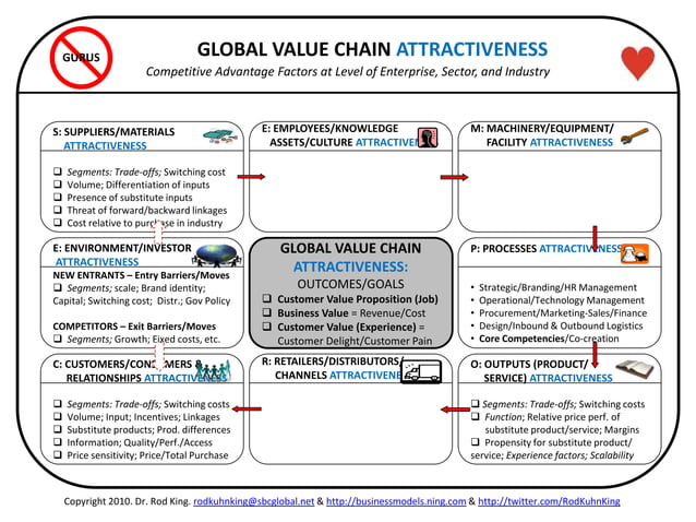 GLOBAL VALUE CHAIN MAP: A Template for Mapping Value Chains, Business ...
