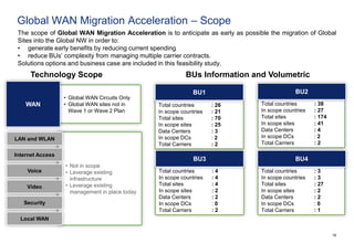 NW Transformation - Global WAN example | PPT