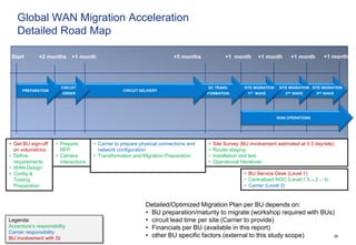 NW Transformation - Global WAN example | PPT
