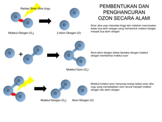 Global warming dan Lapisan Ozon | PPT