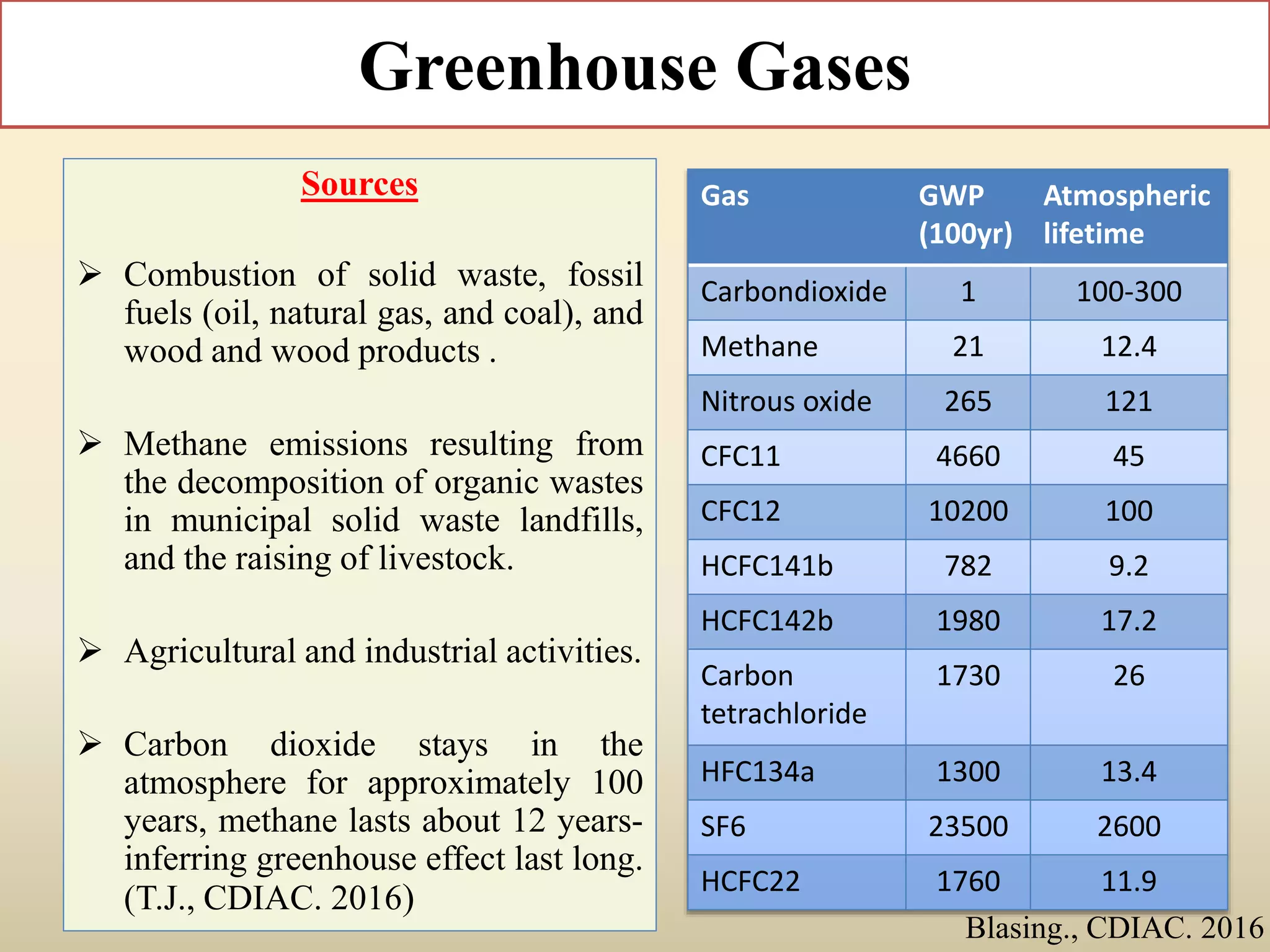 Global warming | PPTX
