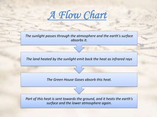 Global warming and Green house effect | PPTX
