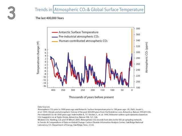 Global warming graphs | PPT