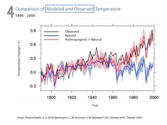 Global warming graphs | PPT