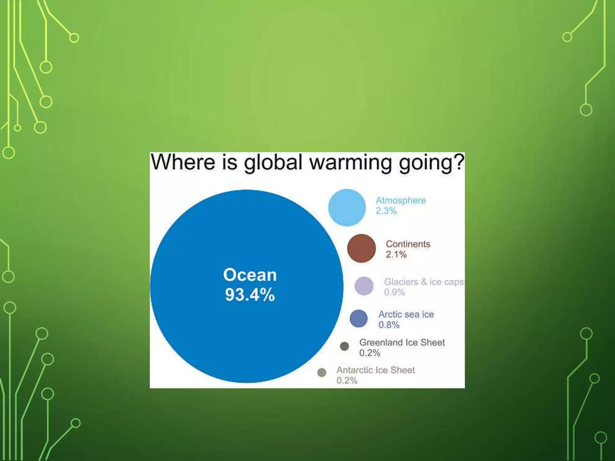 Global warming issues and challenges | PPT