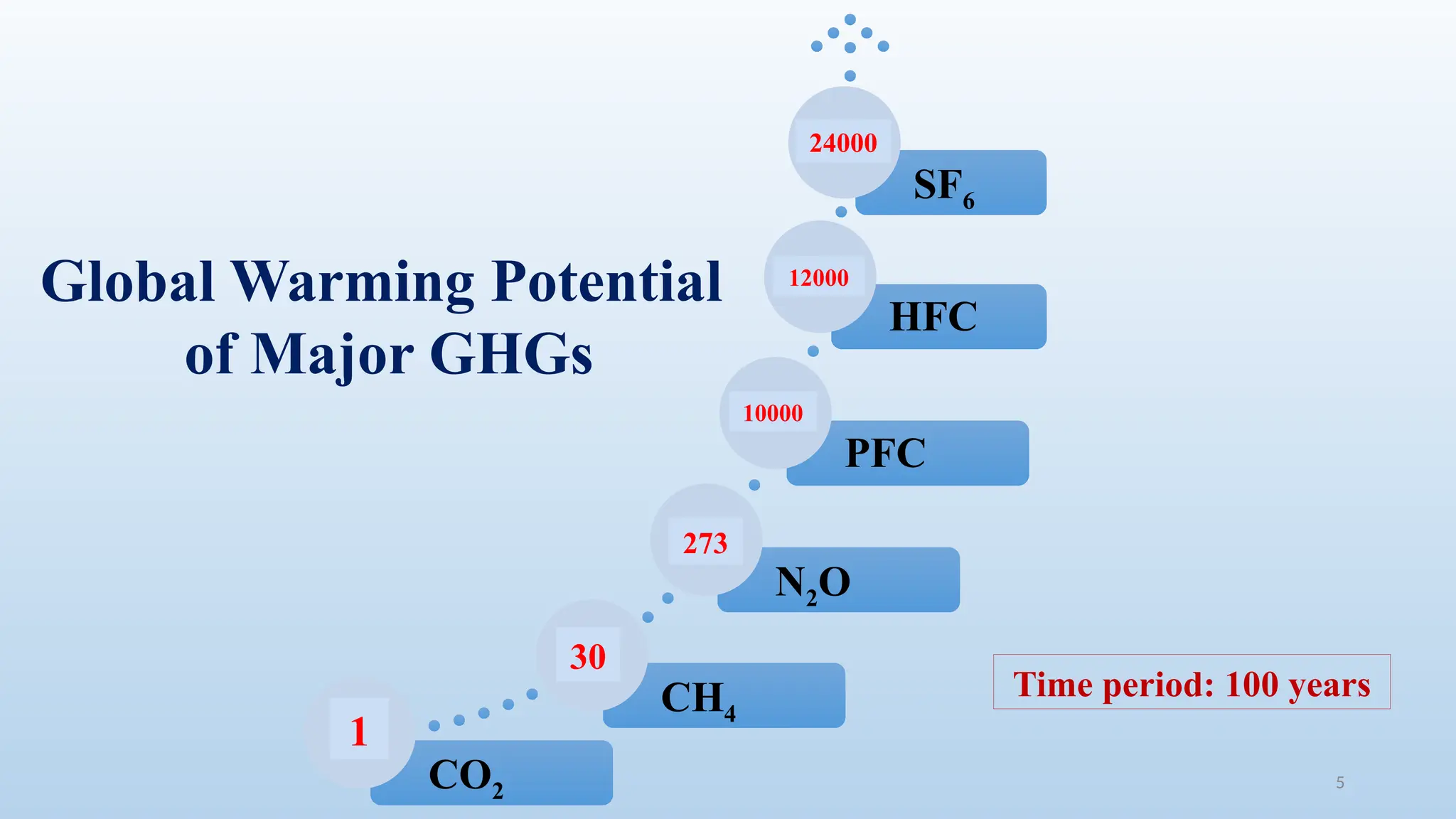 global warming potential (GWP)- Concept and Importance.pptx