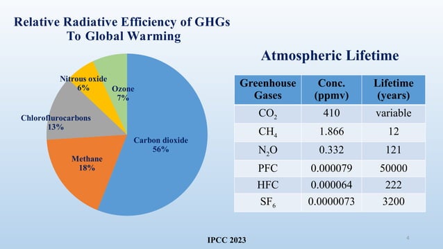 global warming potential (GWP)- Concept and Importance.pptx