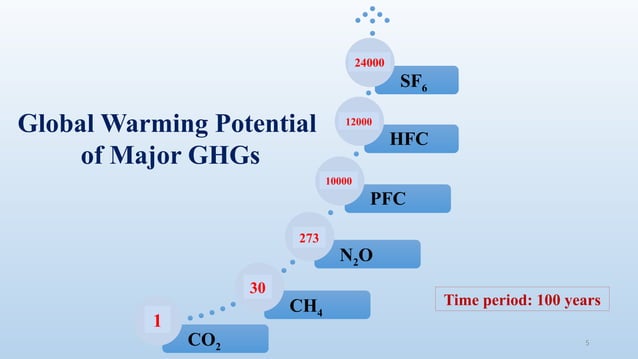 global warming potential (GWP)- Concept and Importance.pptx