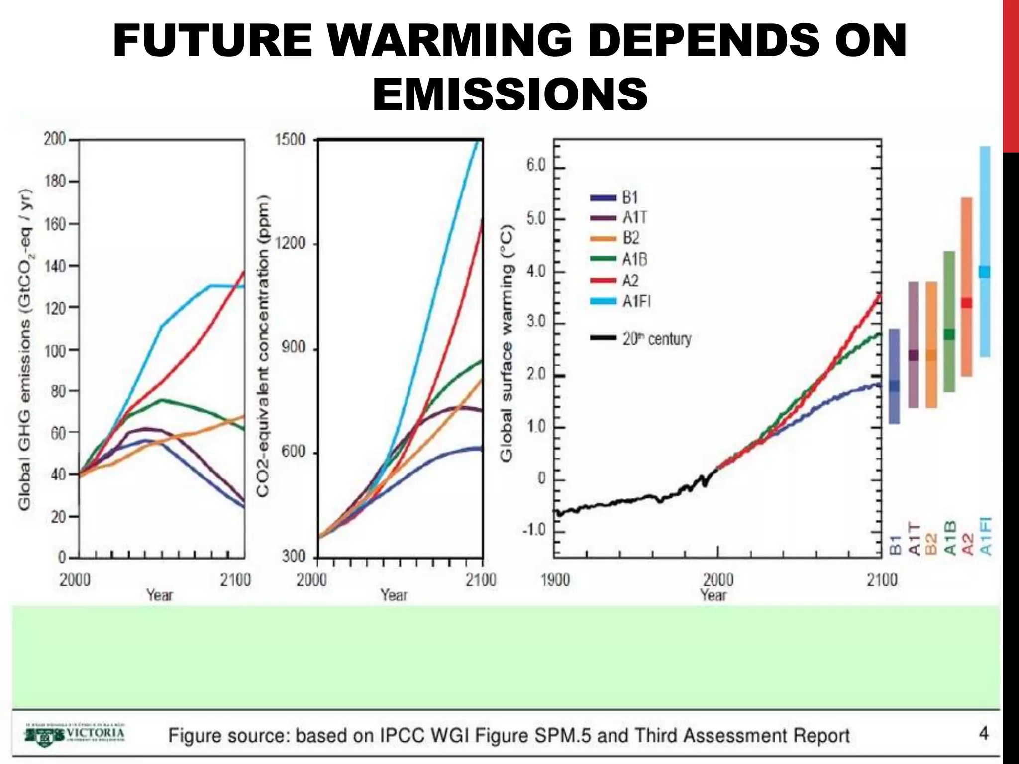 Global warning and climate change | PPTX