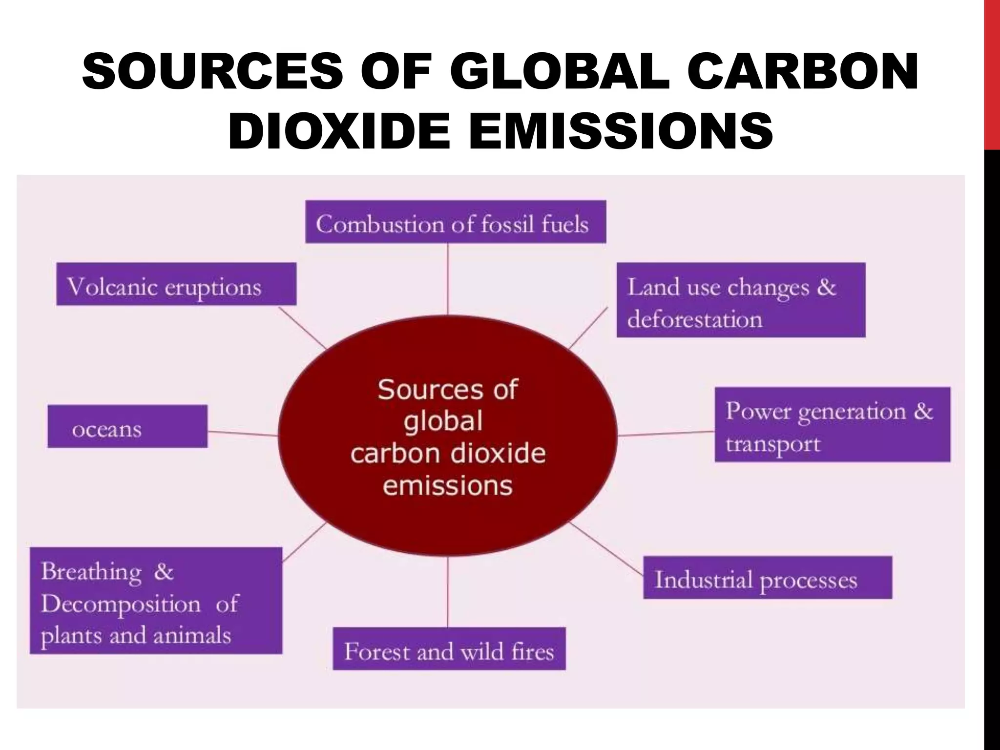 Global warning and climate change | PPTX
