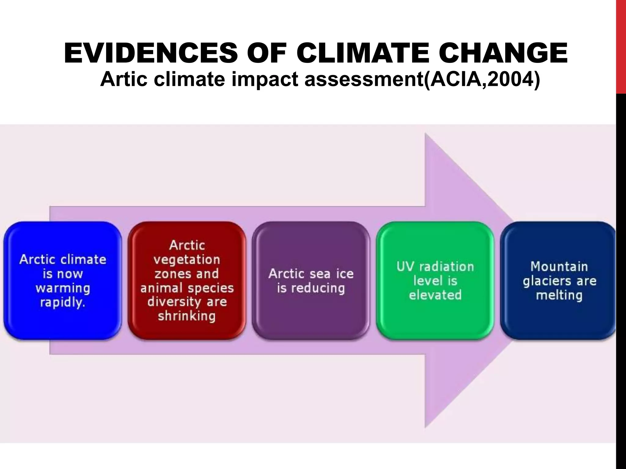 Global warning and climate change | PPTX