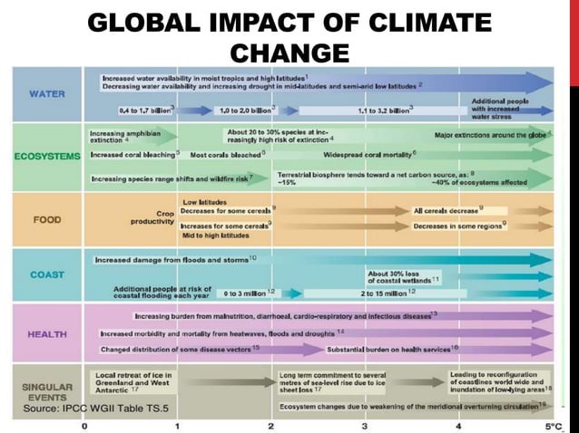 Global warning and climate change | PPTX
