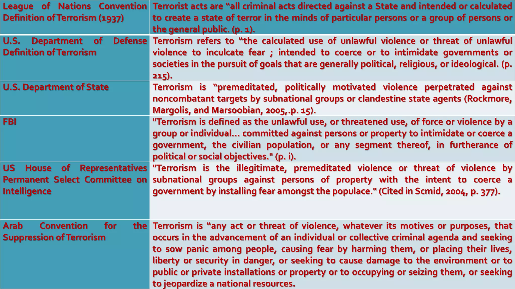 Bush and the Global war on Terror | PPTX