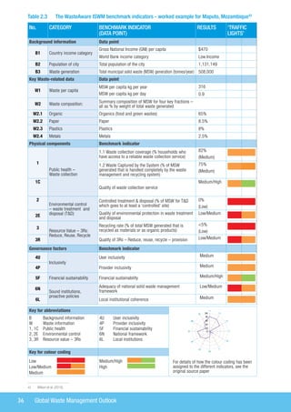 Waste Management - UN ENVIRONMENT PROGRAMME | PDF