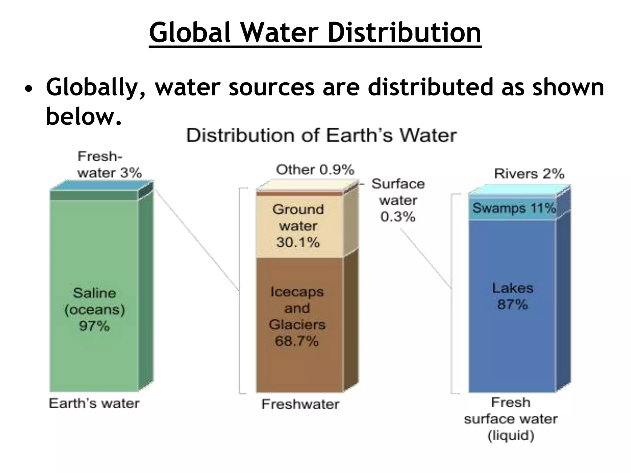 Global Water Distribution & Sources of Water.ppt