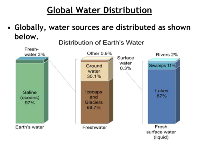 Global Water Distribution & Sources of Water.ppt