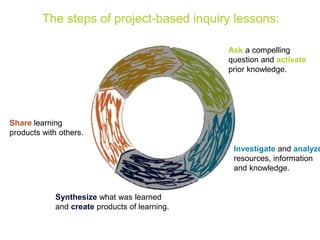 How to Create a Global PBI Lesson Plan | PPT