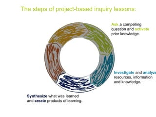 How to Create a Global PBI Lesson Plan | PPT