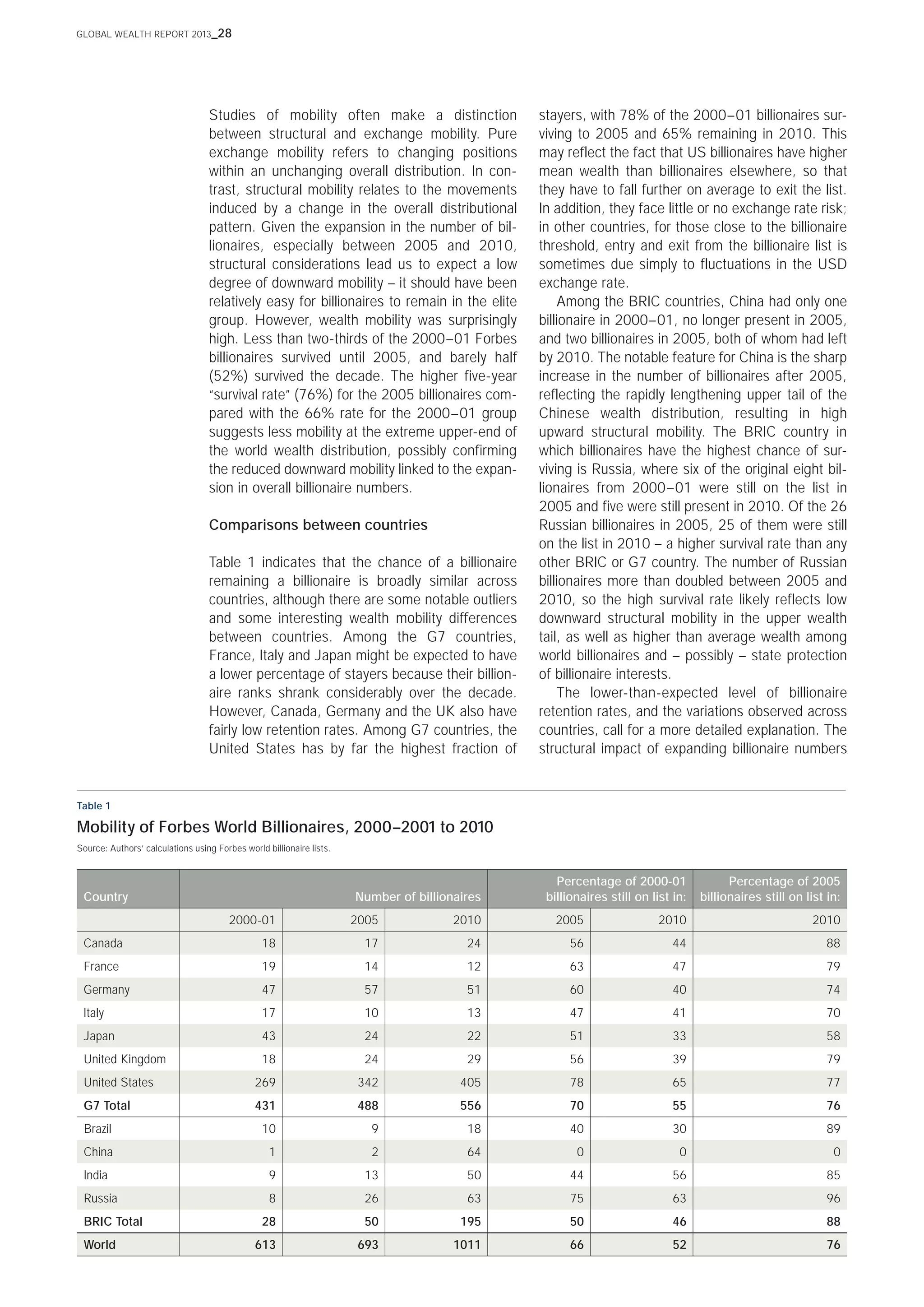 Global Wealth Report 2013 | PDF