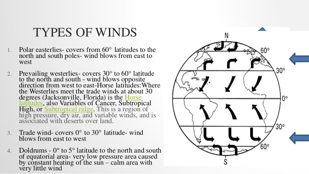 Global wind patterns
