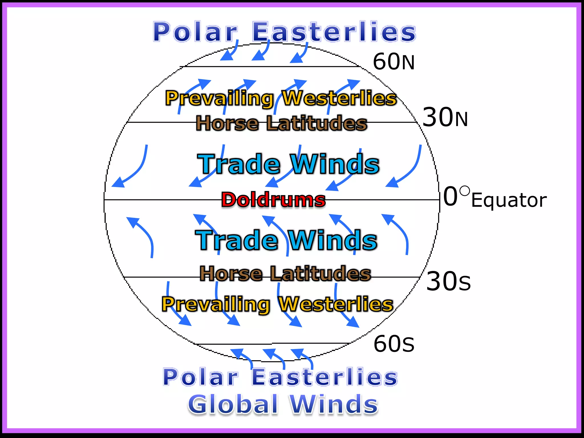 Winds, Global Winds, Weather and Climate Unit PowerPoint, Earth Science ...