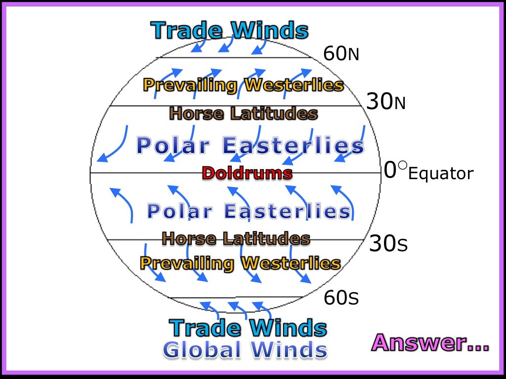 Winds, Global Winds, Weather and Climate Unit PowerPoint, Earth Scien…