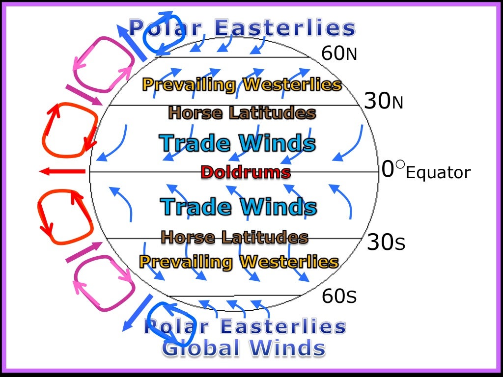 Winds, Global Winds, Weather and Climate Unit PowerPoint, Earth Scien…