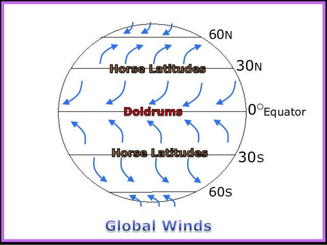 Winds, Global Winds, Weather and Climate Unit PowerPoint, Earth Scien…