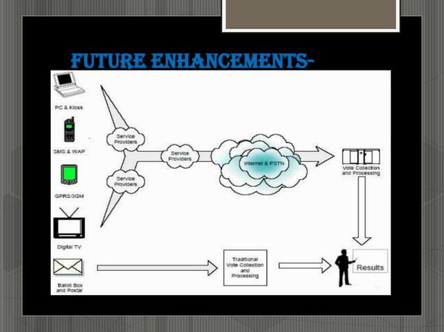 Global wireless e voting powerpoint presentation | PPTX