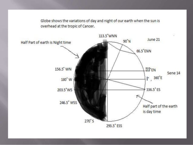 Globe shows the variations of day and night when the sun is overhead