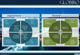 Globibo Training Need Analysis | PPT