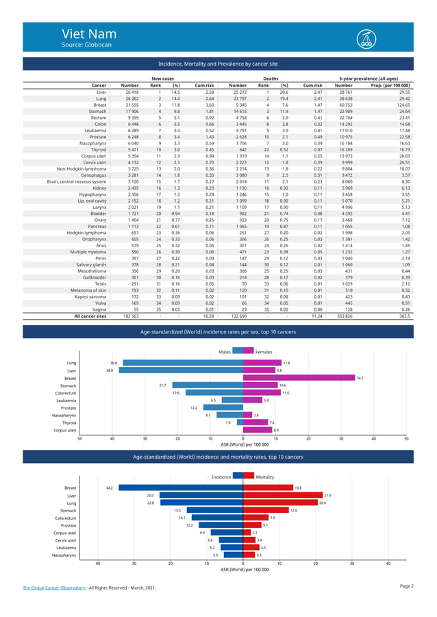 Globocan 2020 Viet Nam.pdf | Cancer | Diseases and Conditions