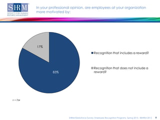 SHRM Survey Findings | PPTX
