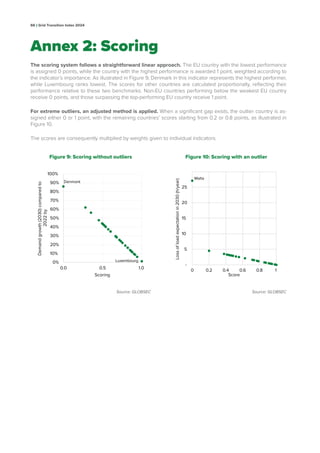 GLOBSEC Grid Transition Index 2024 report | PDF