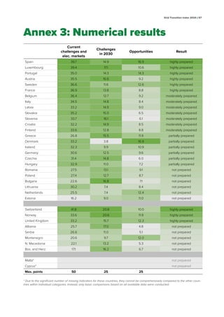 GLOBSEC Grid Transition Index 2024 report | PDF