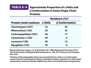 Globular and important Fibrous proteins.pptx