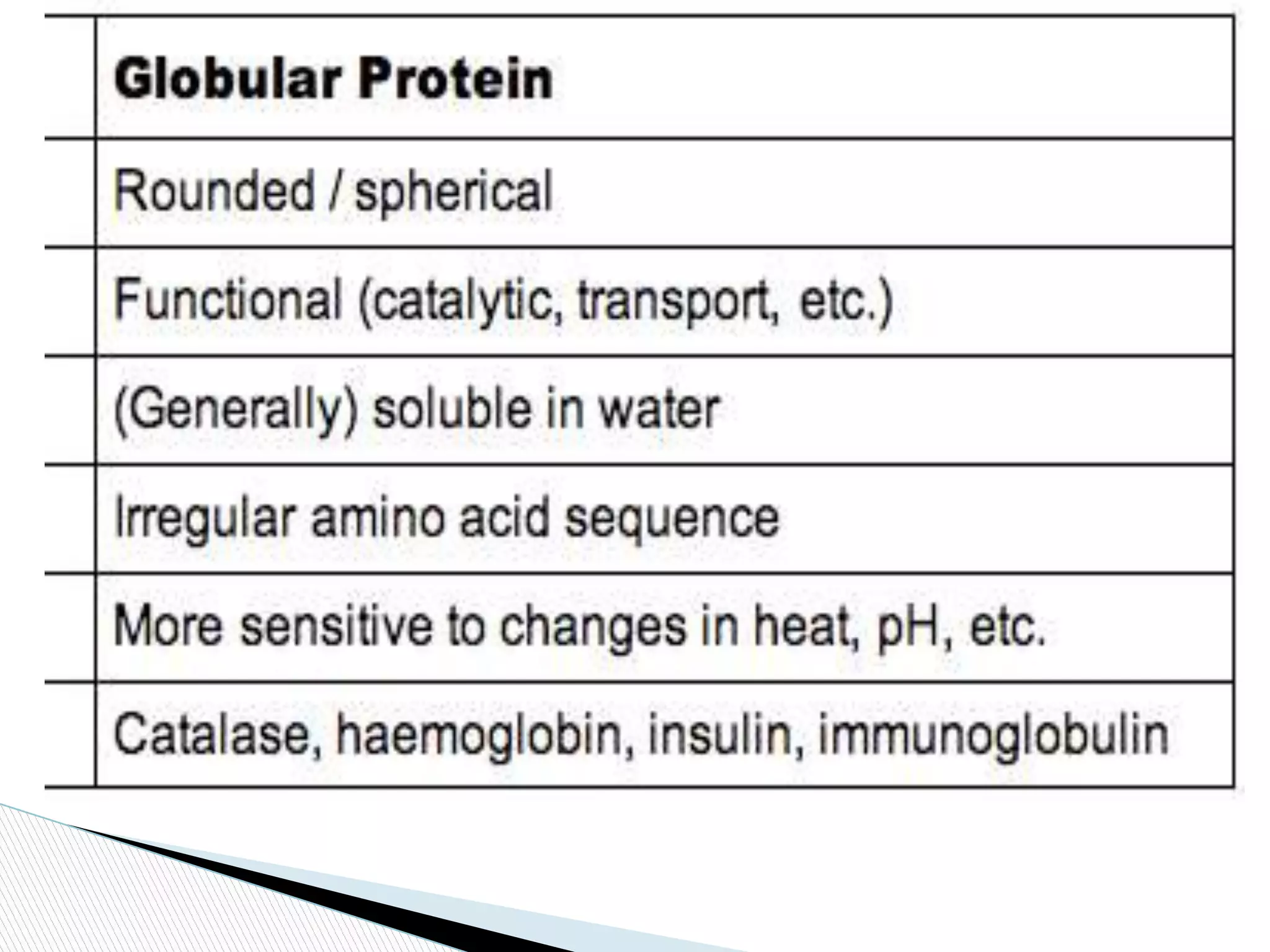 Globular proteins | PPTX