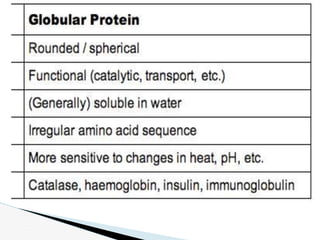 Globular proteins | PPTX