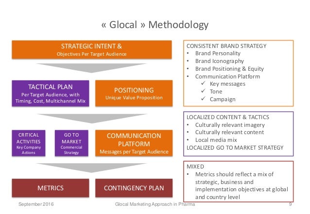 Glocal marketing approach in pharma